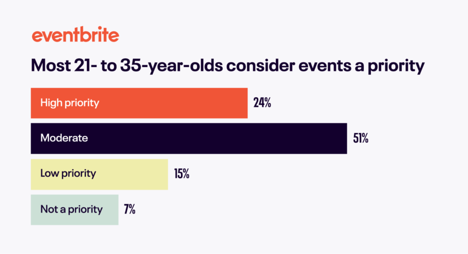 75+ Eventbrite Event Statistics and Trends (+ Expert Insights)