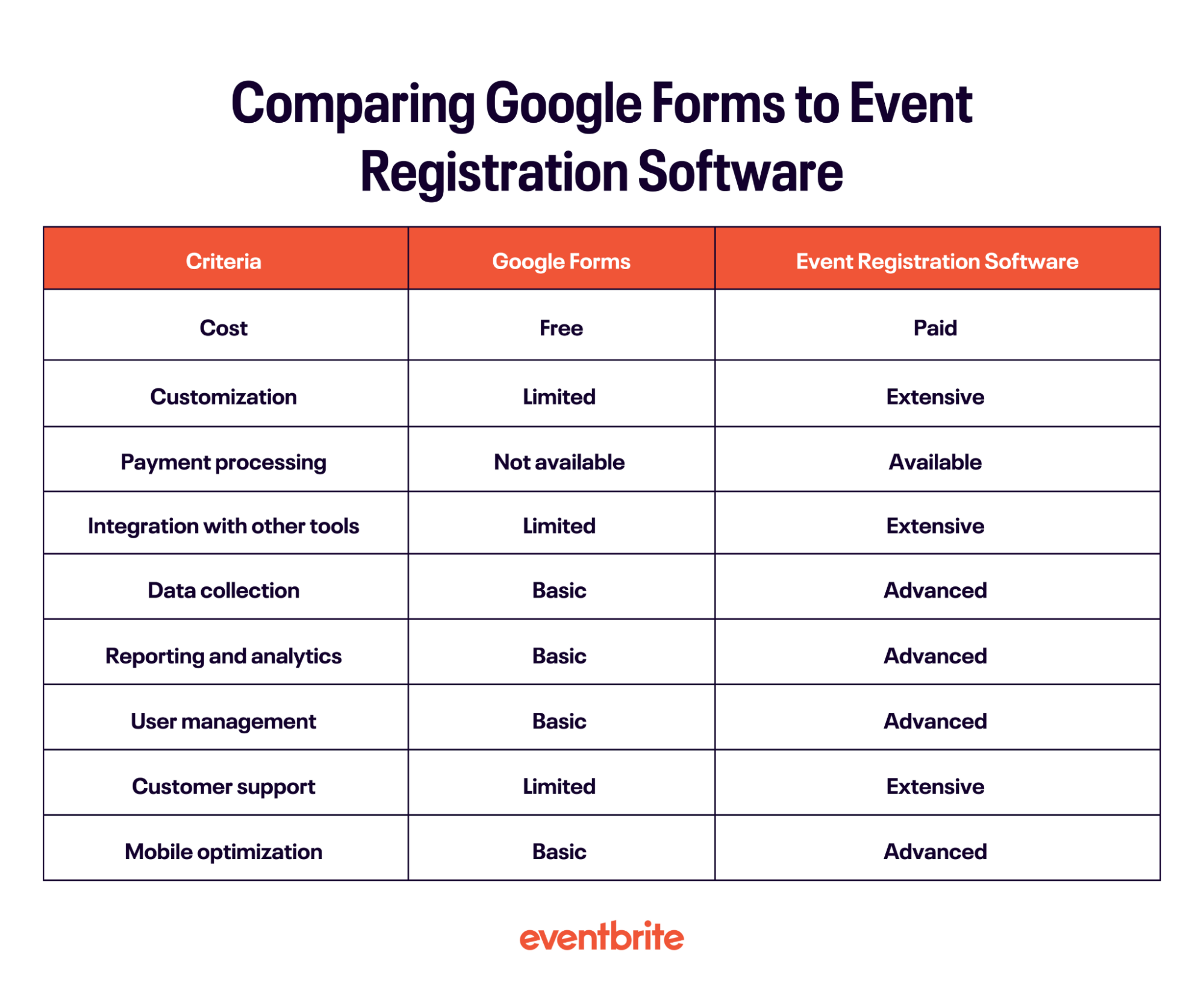 Still Using Google Forms for Event Registration?