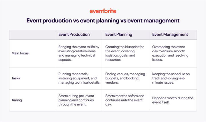 How to Master Event Production: Tips, Challenges & Timelines