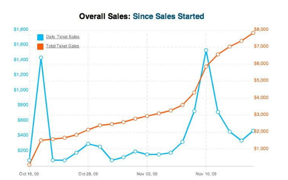 Learn (and Conquer!) the Event Ticketing Lifecycle